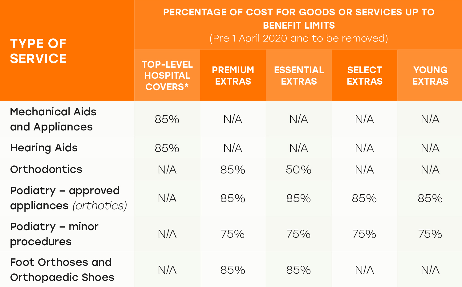Changes to benefits | Queensland Country Health Fund